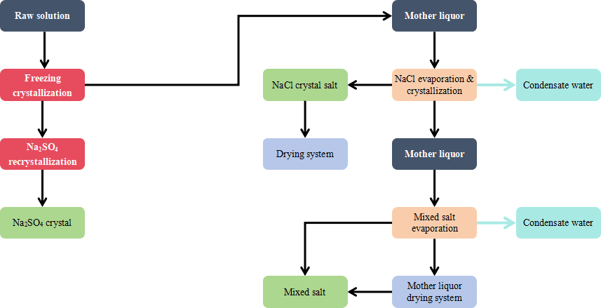 How To Realize The Salt Separation Crystallization? - Sanfeng Tech ...