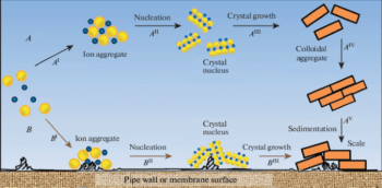 Scale Formation Mechanism And Scale Inhibition Technologies - Sanfeng ...