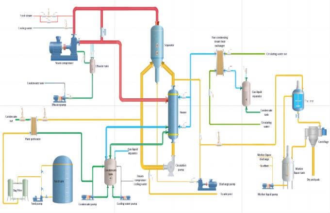 Zero Liquid Discharge - Special Engineering Design In Sanfeng